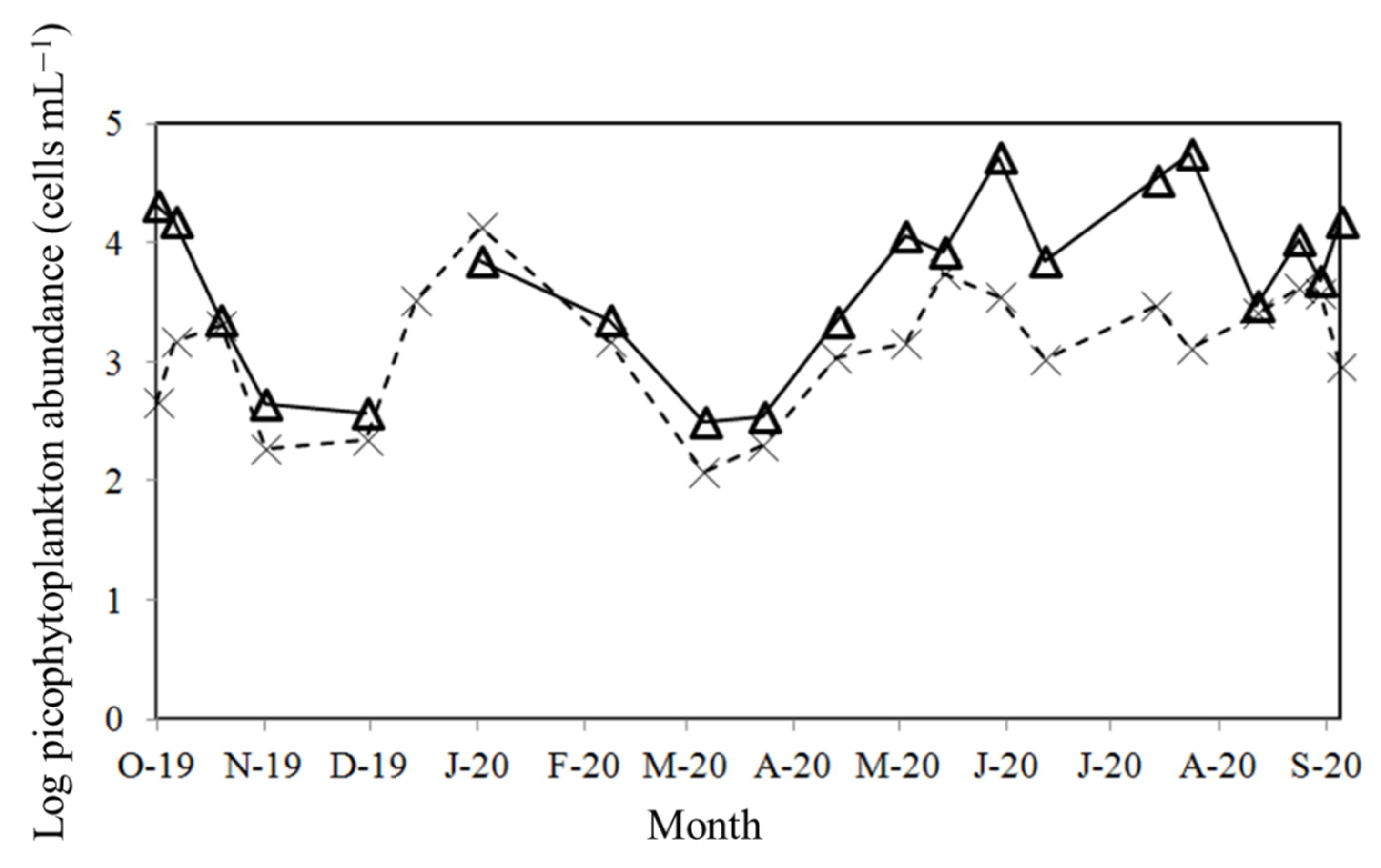 Annual Cycle of the Synechococcus spp. and Picoeukaryotic Growth and ...