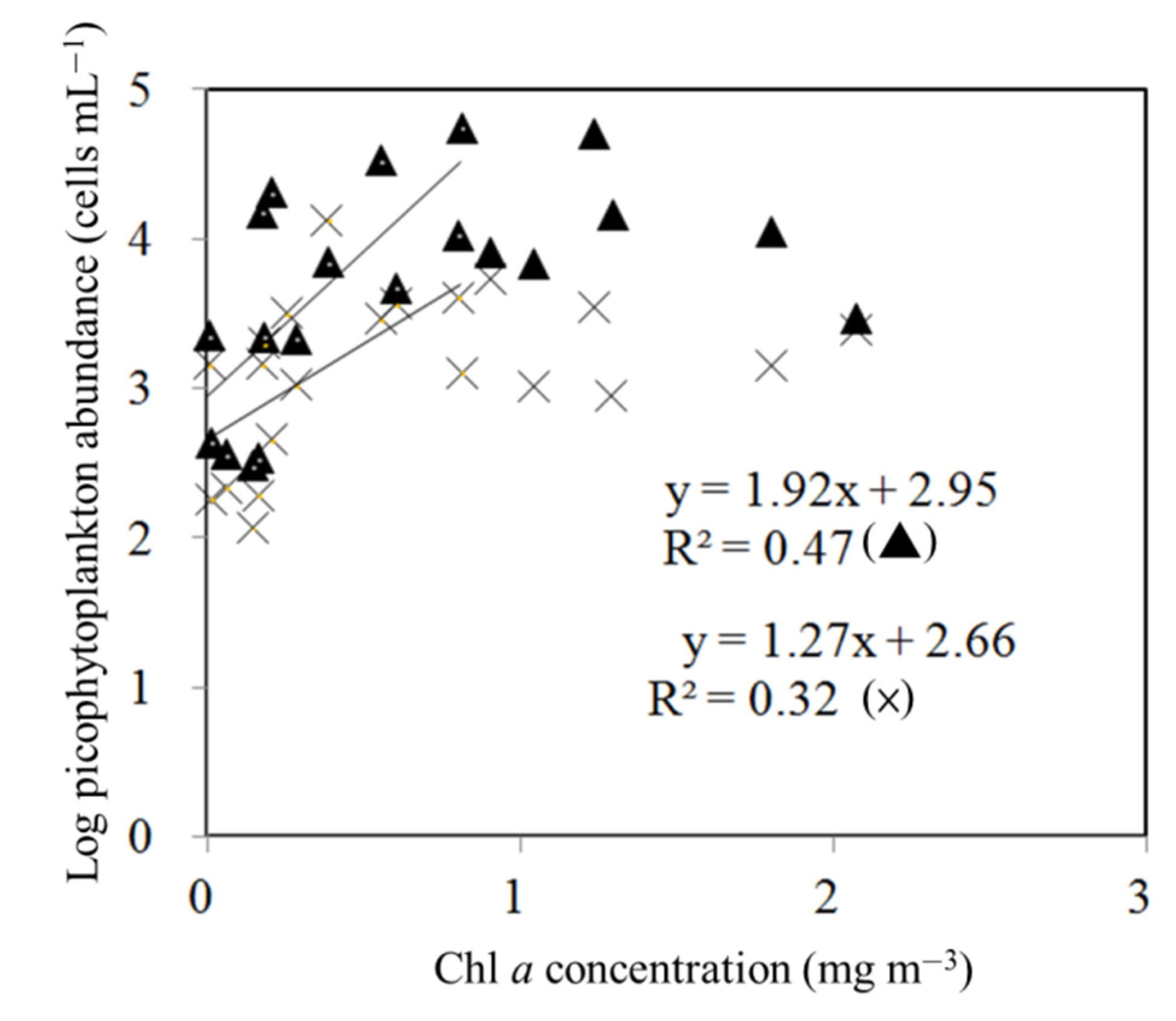 Annual Cycle of the Synechococcus spp. and Picoeukaryotic Growth and ...