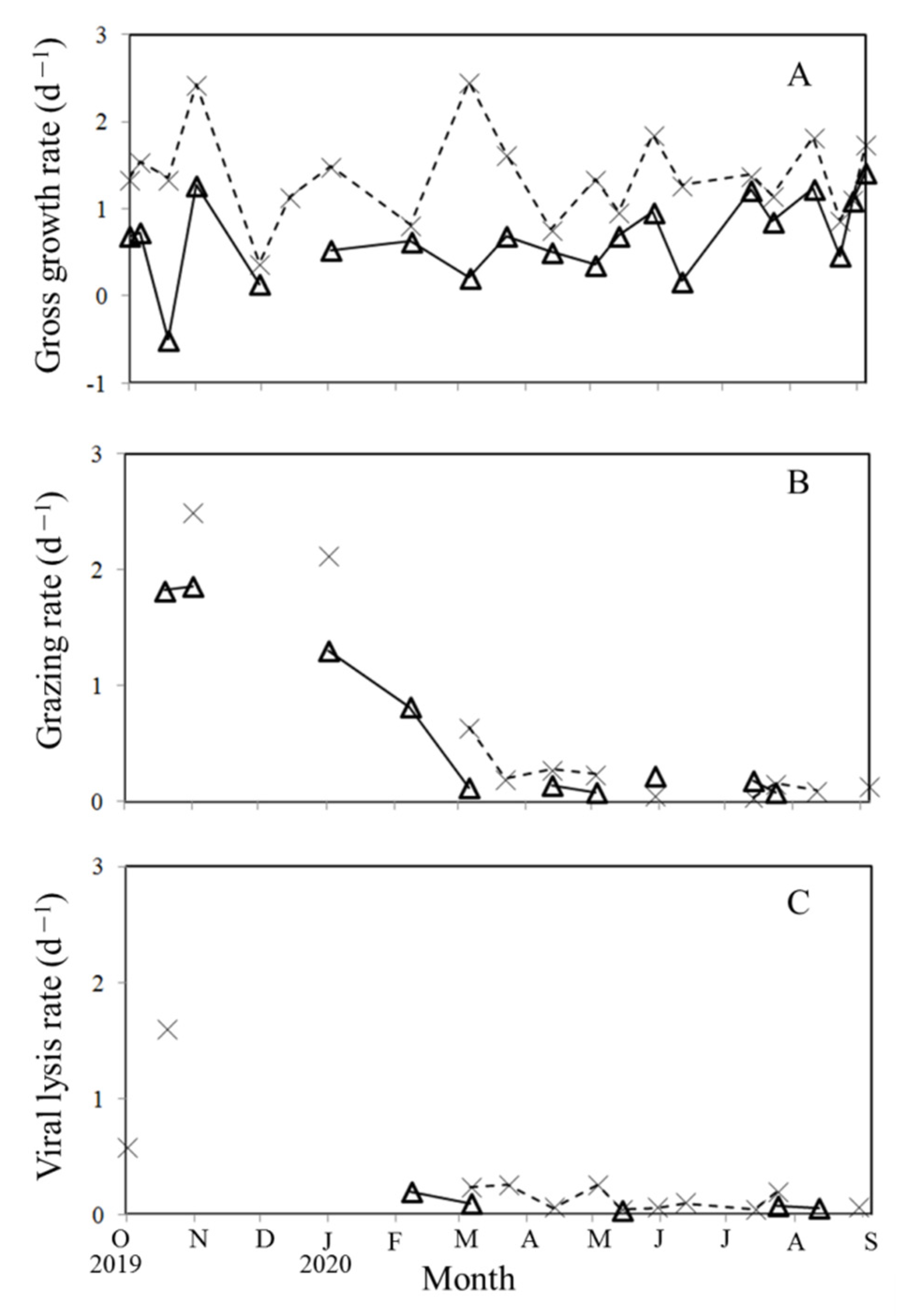 Annual Cycle of the Synechococcus spp. and Picoeukaryotic Growth and ...