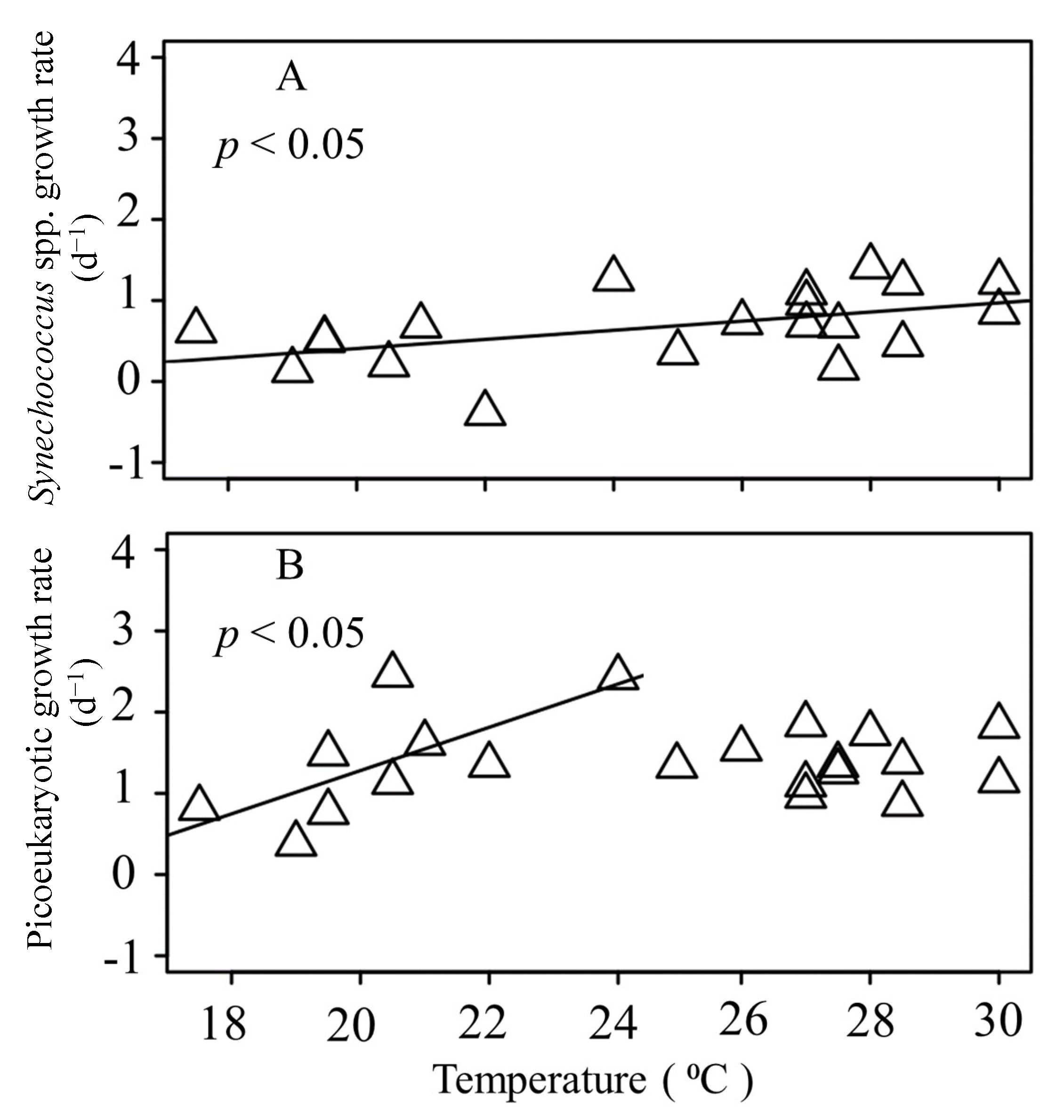 Annual Cycle of the Synechococcus spp. and Picoeukaryotic Growth and ...