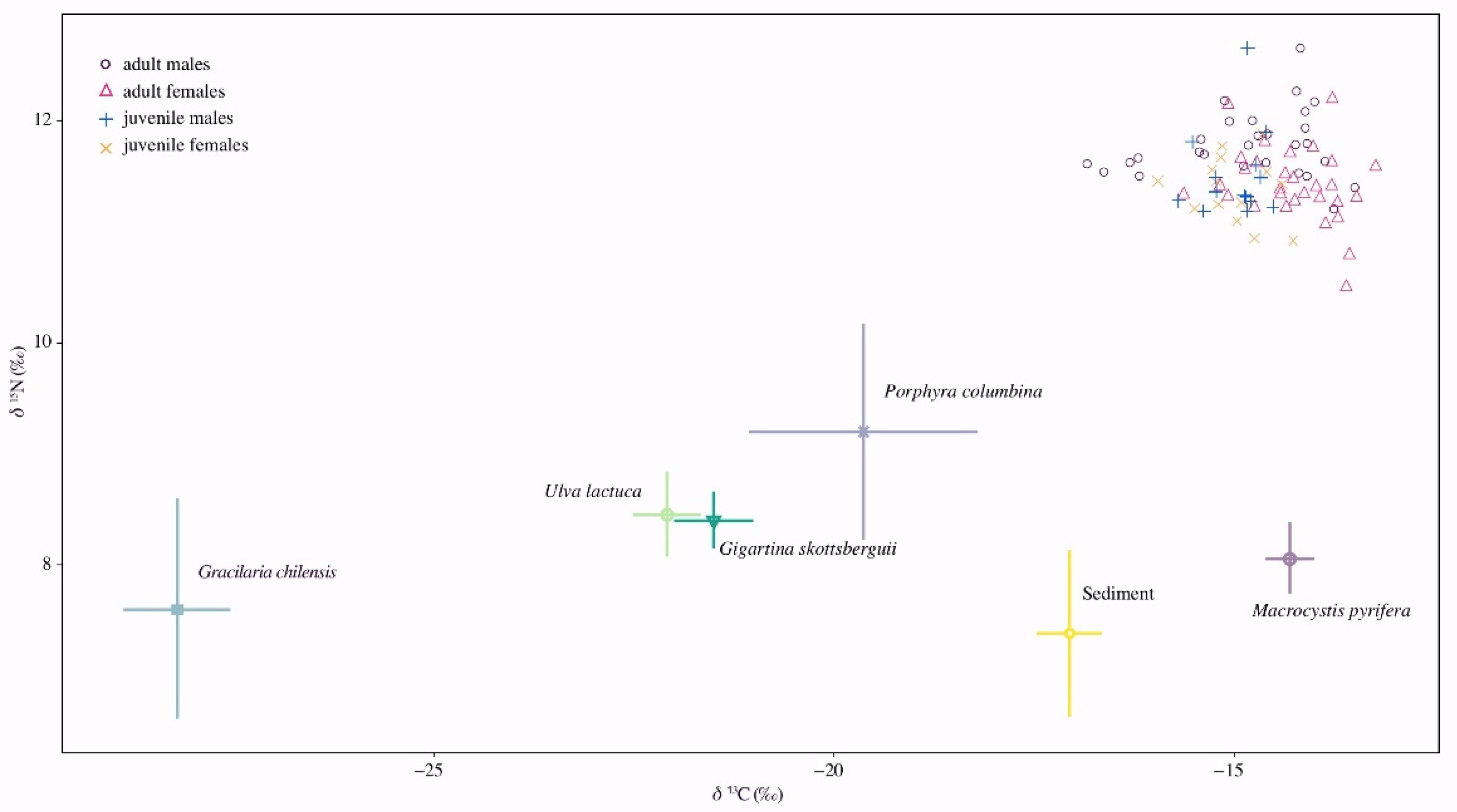 Trophic Niche Dynamics and Diet Partitioning of King Crab Lithodes ...