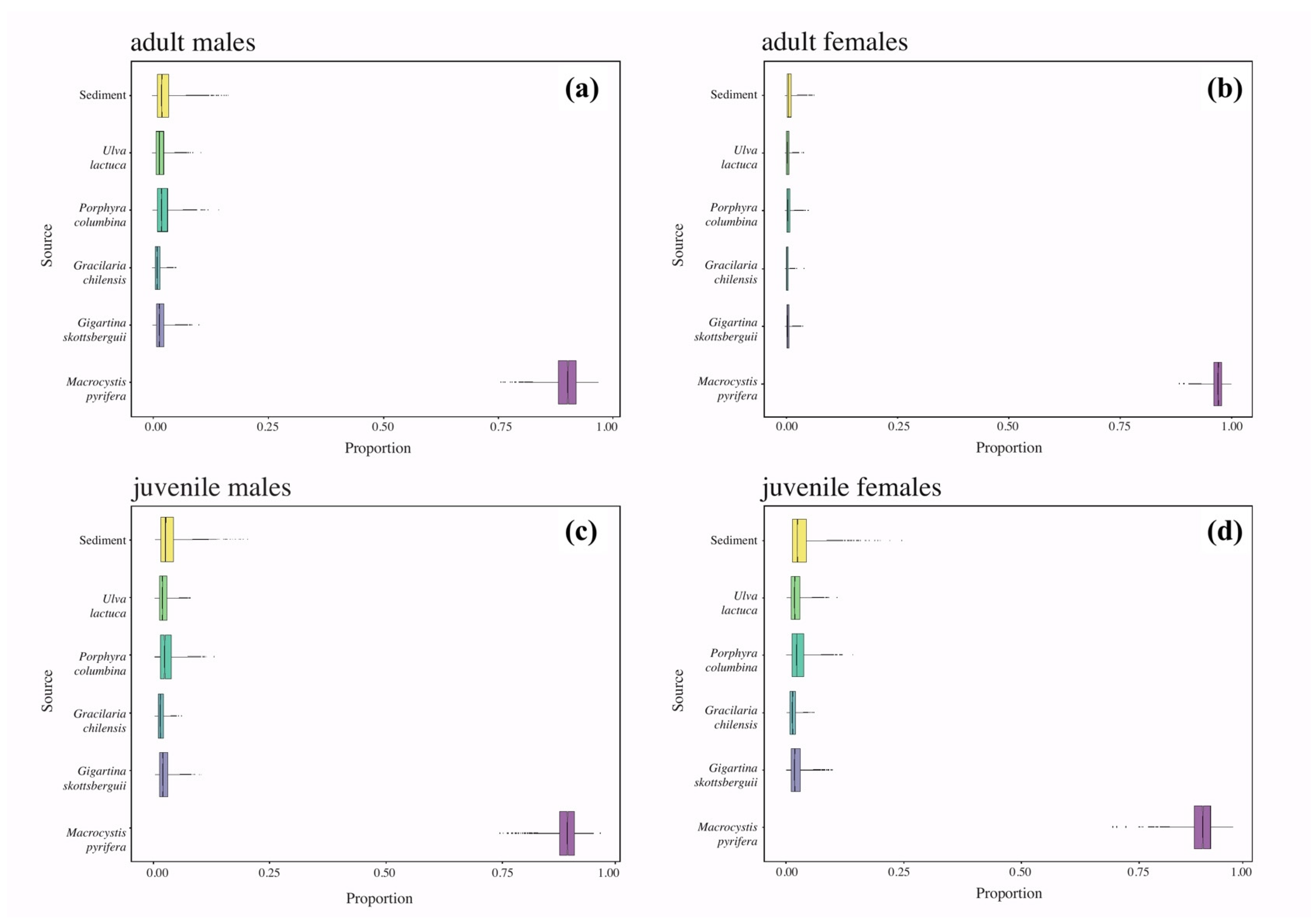 Trophic Niche Dynamics and Diet Partitioning of King Crab Lithodes ...