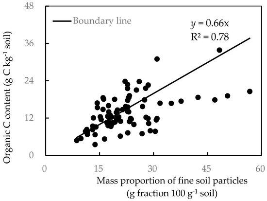 Characteristics and Drivers of Soil Organic Carbon Saturation Deficit ...