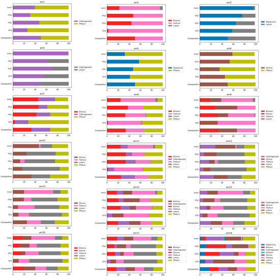 Assessment of ITS1, ITS2, 5′-ETS, and trnL-F DNA Barcodes for ...