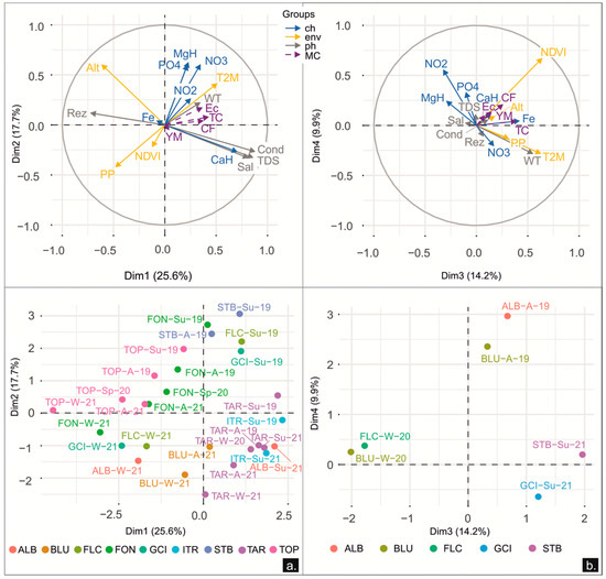 The Interplay of Environment and Biota in Assessing the Freshwater ...