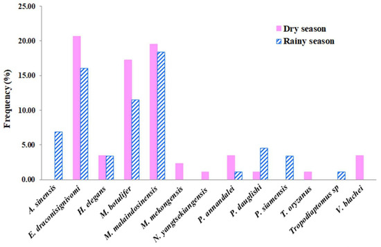 Diversity of Freshwater Calanoid Copepods (Crustacea: Copepoda ...