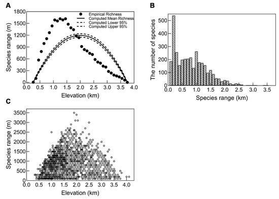 Diversity | An Open Access Journal from MDPI