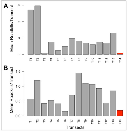 Do Wildlife Crossings Mitigate the Roadkill Mortality of Tropical ...