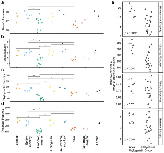 Diversity | Free Full-Text | Host Species and Captivity Distinguish the ...