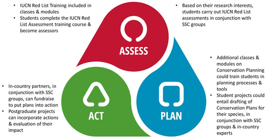 Catalyzing Red List Assessments of Underrepresented Taxa through ...
