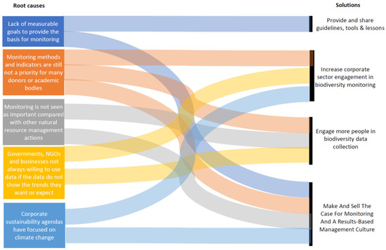 Measuring the Impact of Conservation: The Growing Importance of ...