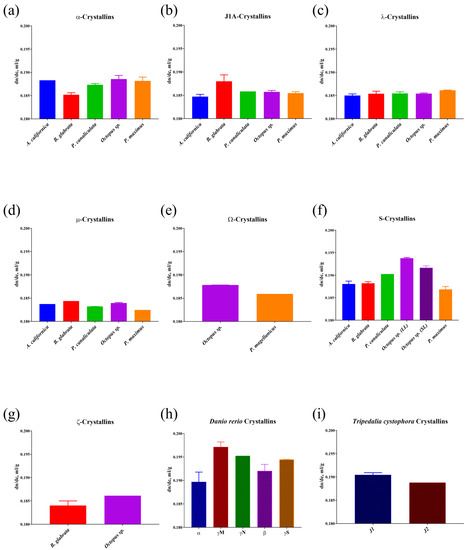 Mollusc Crystallins: Physical and Chemical Properties and Phylogenetic ...