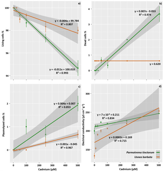 Impacts of Cd Pollution on the Vitality, Anatomy and Physiology of Two ...
