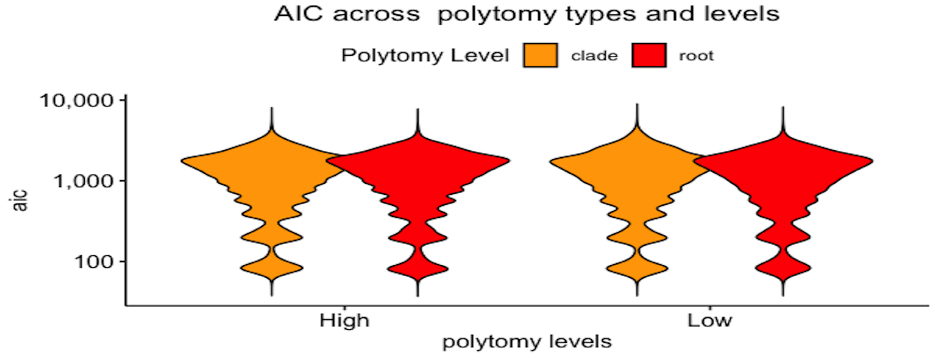 Diversity Free Full Text Effect Of Polytomy On The Parameter
