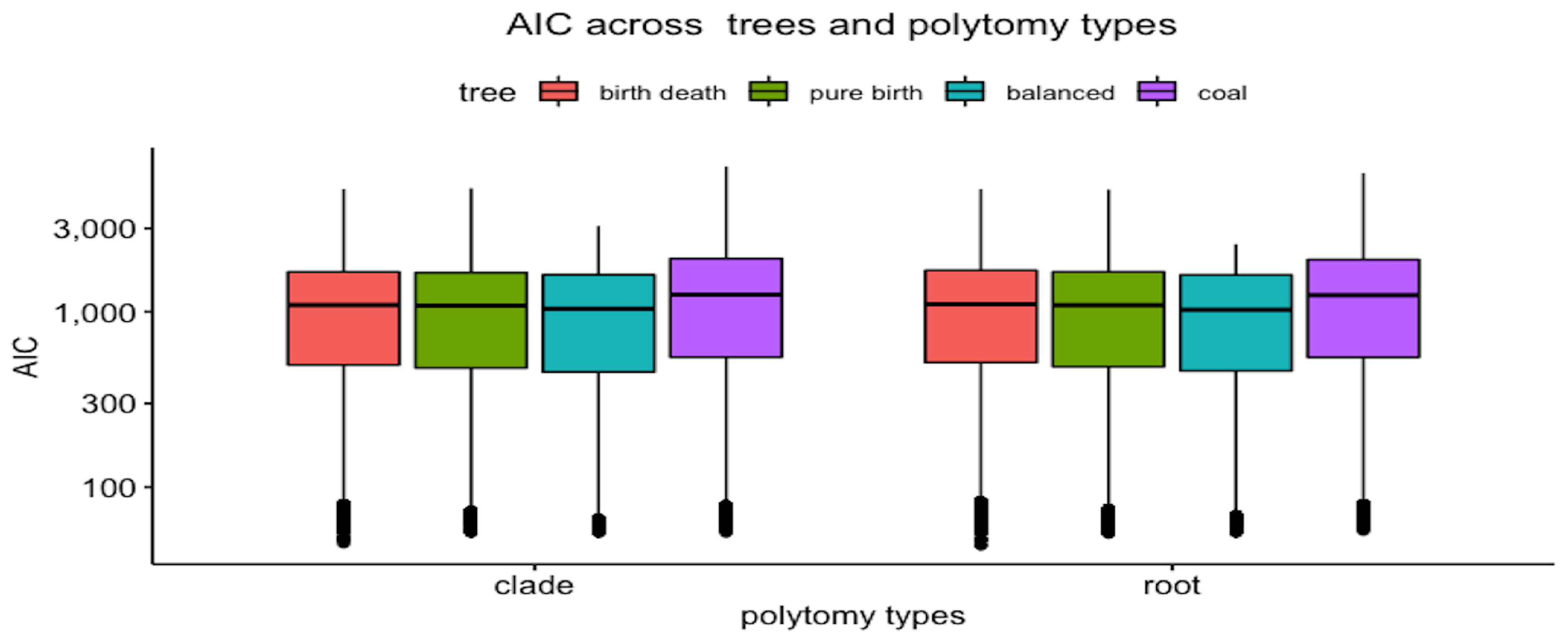 Diversity Free Full Text Effect Of Polytomy On The Parameter