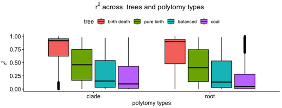 Diversity | Free Full-Text | Effect of Polytomy on the Parameter ...