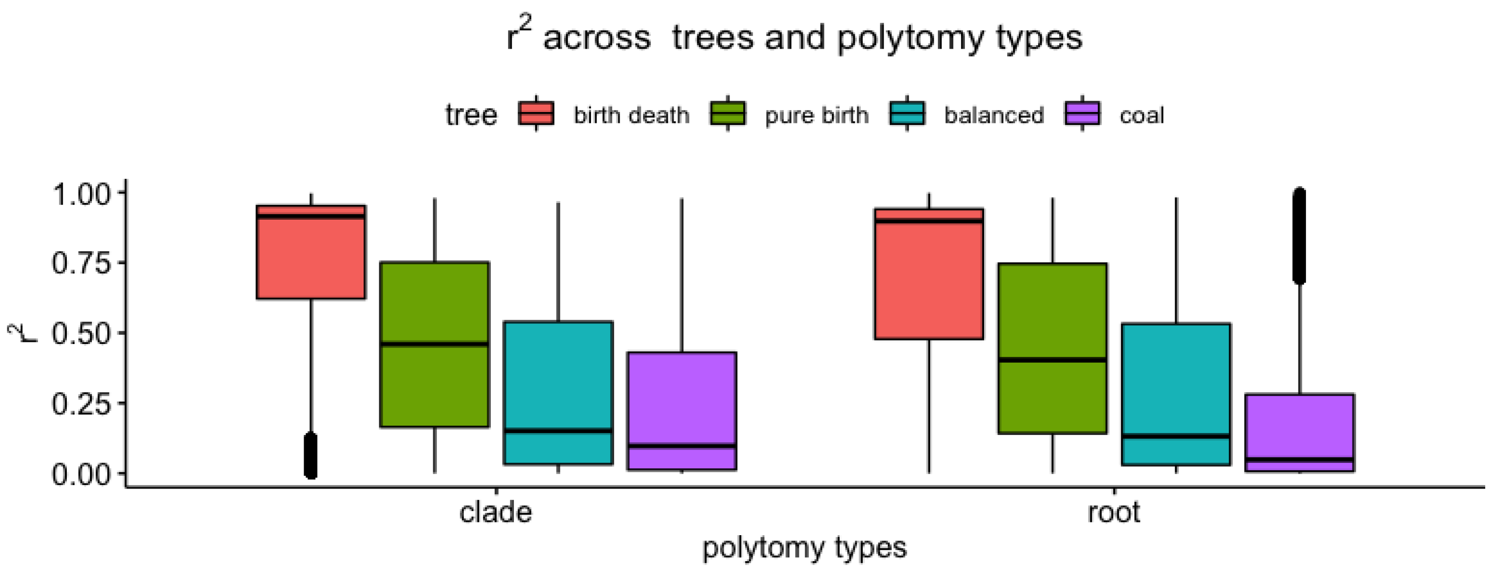 Diversity Free Full Text Effect Of Polytomy On The Parameter