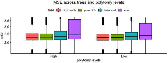 Diversity | Free Full-Text | Effect of Polytomy on the Parameter ...