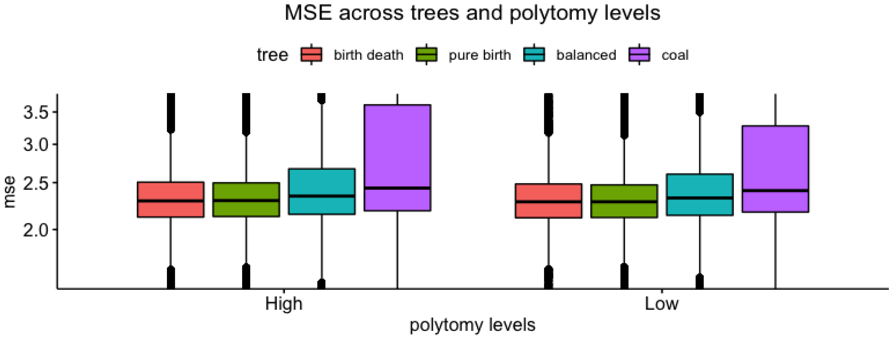 Diversity | Free Full-Text | Effect of Polytomy on the Parameter ...