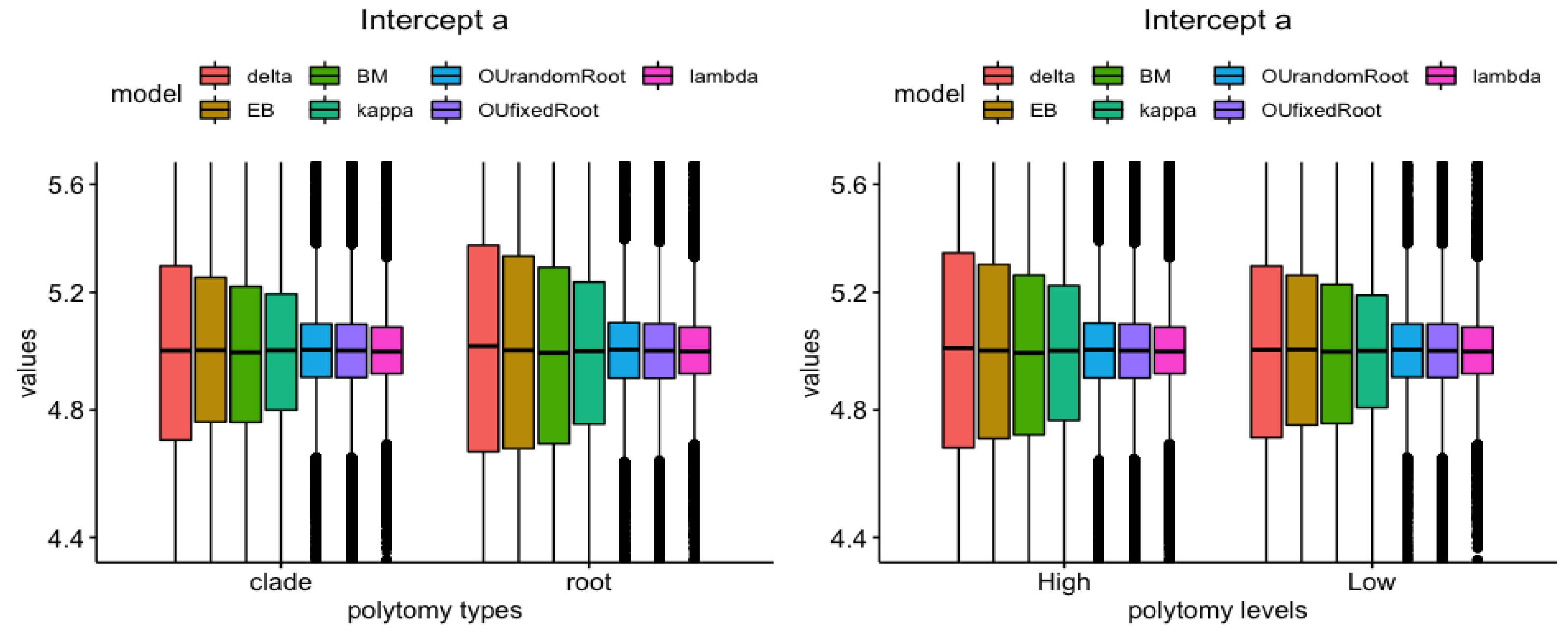 Diversity Free Full Text Effect Of Polytomy On The Parameter