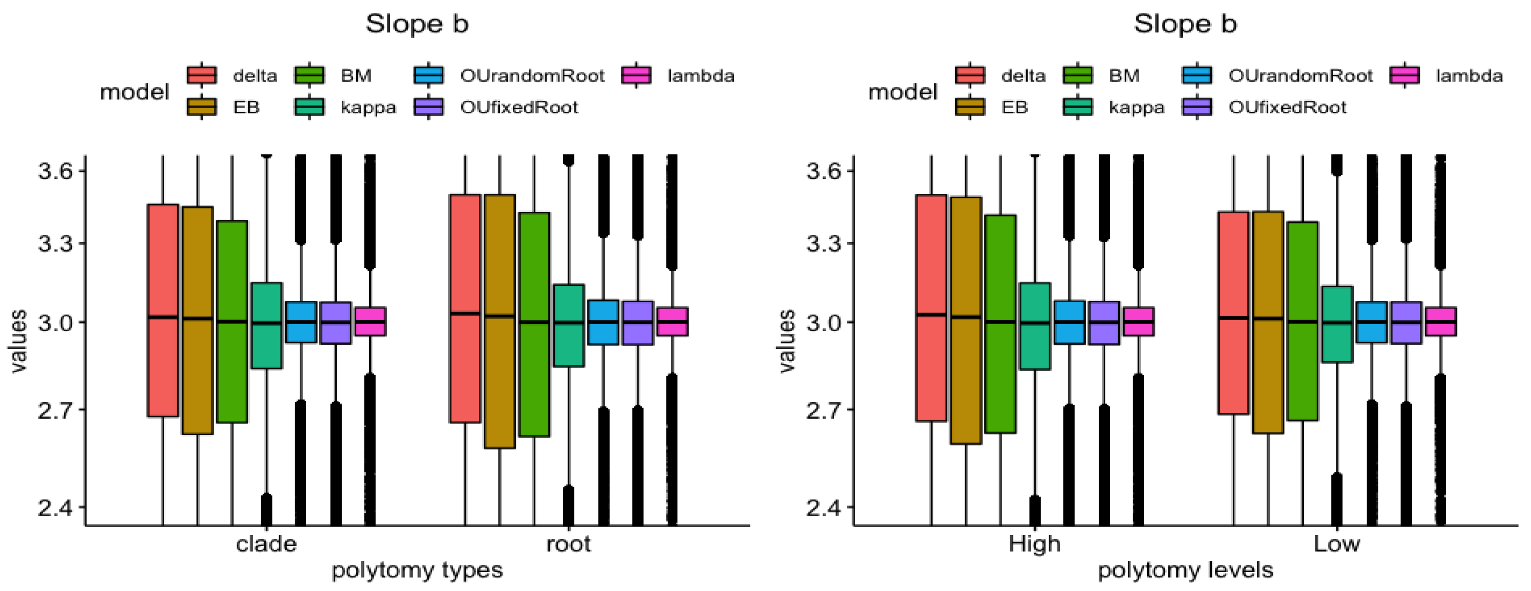 Diversity | Free Full-Text | Effect of Polytomy on the Parameter Estimation and Goodness of Fit ...