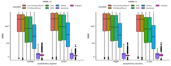 Diversity | Free Full-Text | Effect of Polytomy on the Parameter Estimation and Goodness of Fit ...