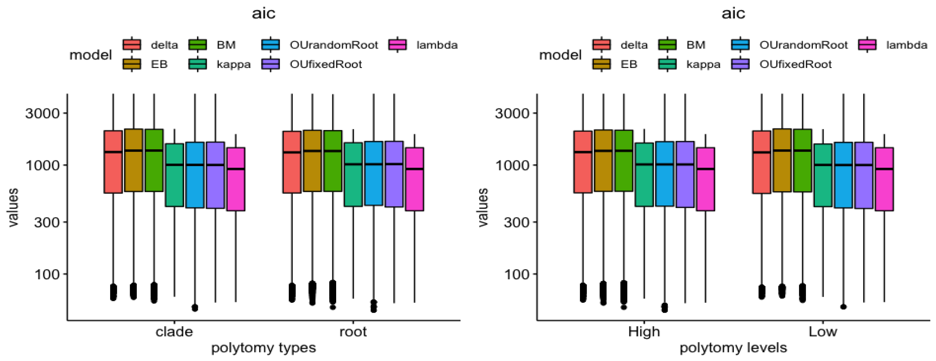 Diversity | Free Full-Text | Effect of Polytomy on the Parameter ...
