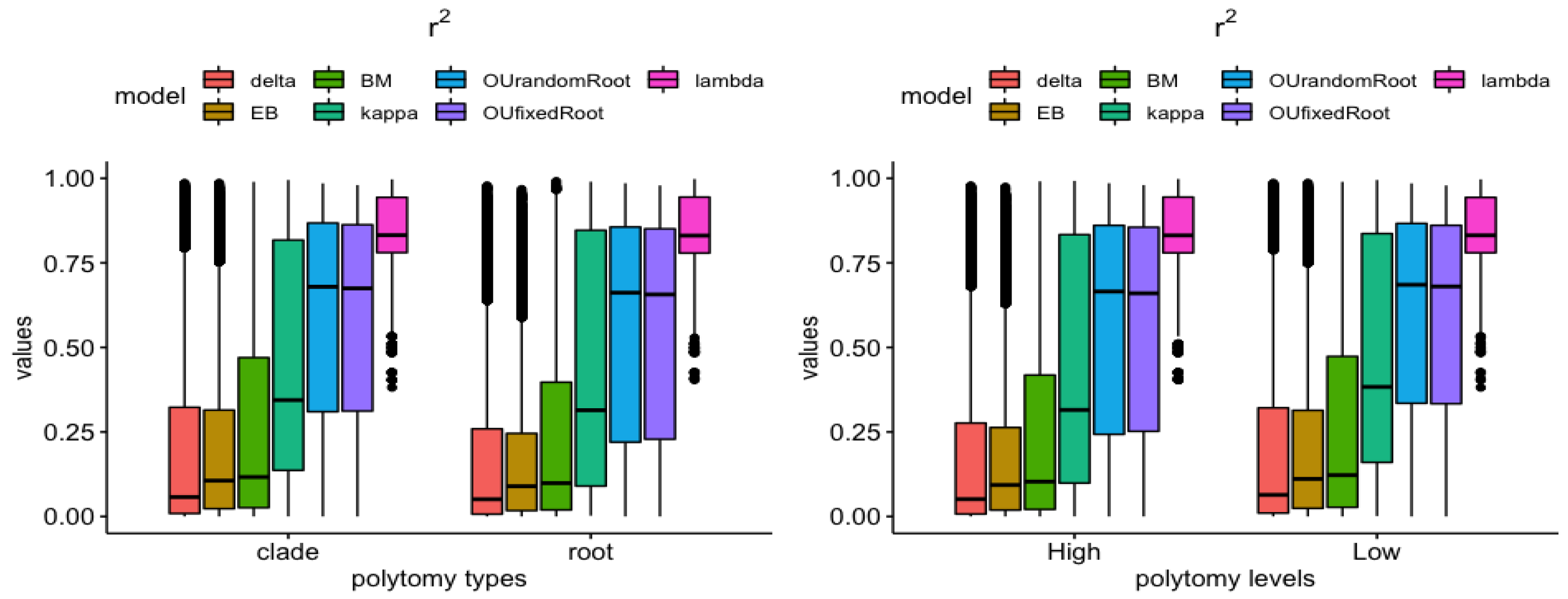 Diversity Free Full Text Effect Of Polytomy On The Parameter
