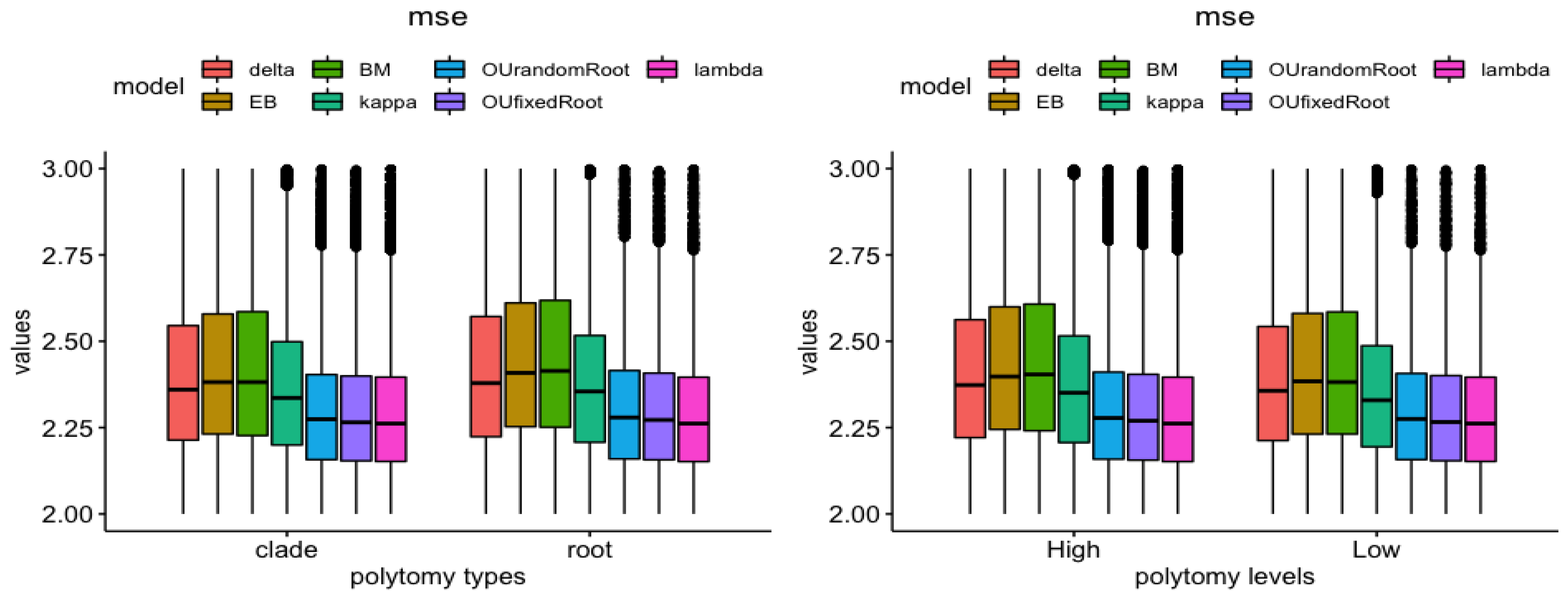 Diversity | Free Full-Text | Effect of Polytomy on the Parameter ...