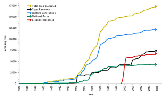 Shared Landscapes: Optimising Conservation Strategies Using Tiger and ...