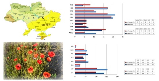 Diversity | Free Full-Text | Alien Species in the Pioneer and Ruderal ...