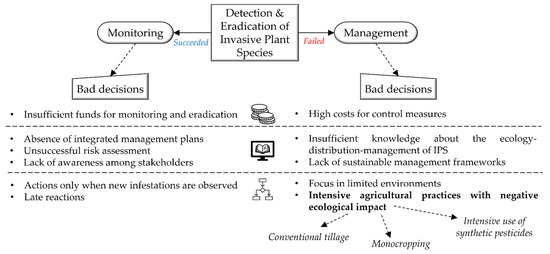 Streamlining Agroecological Management of Invasive Plant Species: The ...