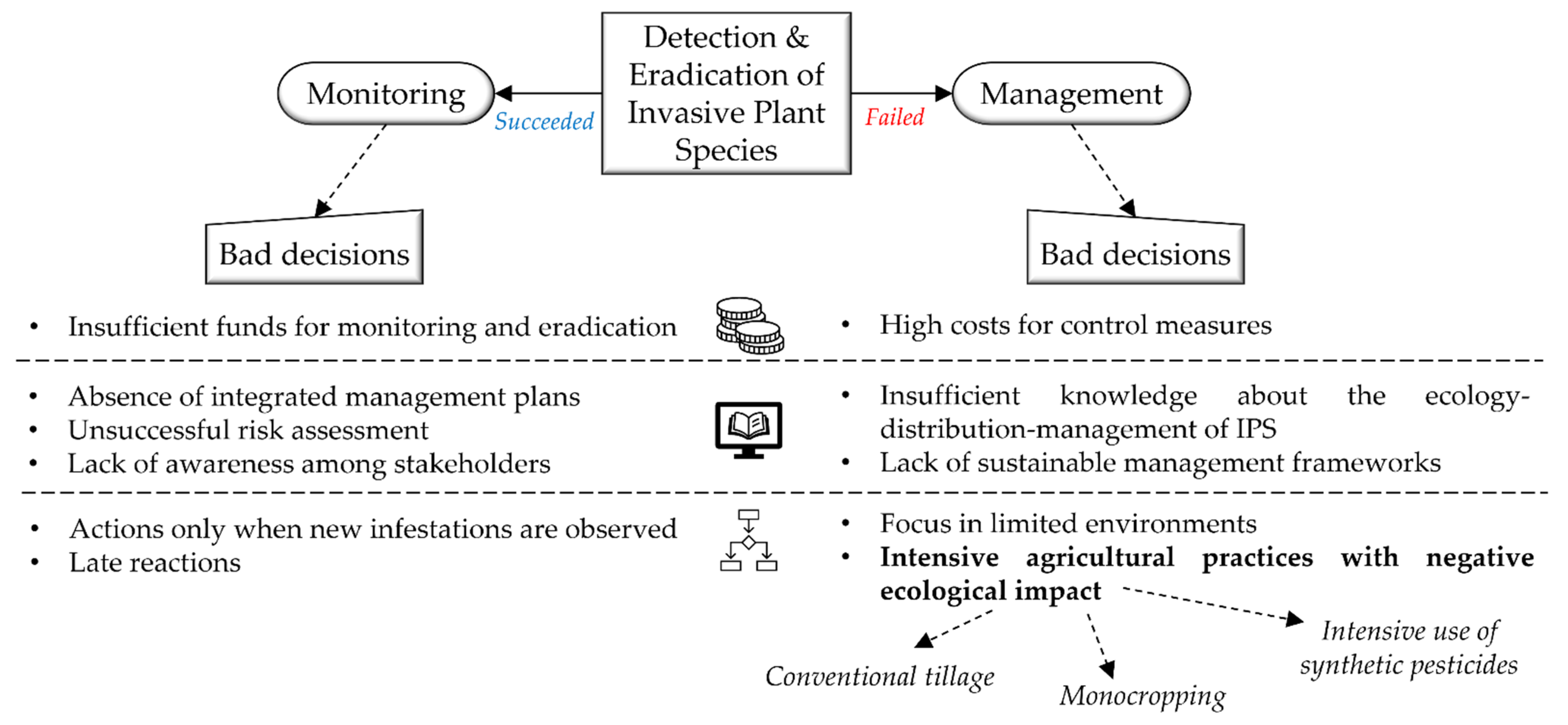 Streamlining Agroecological Management of Invasive Plant Species: The ...