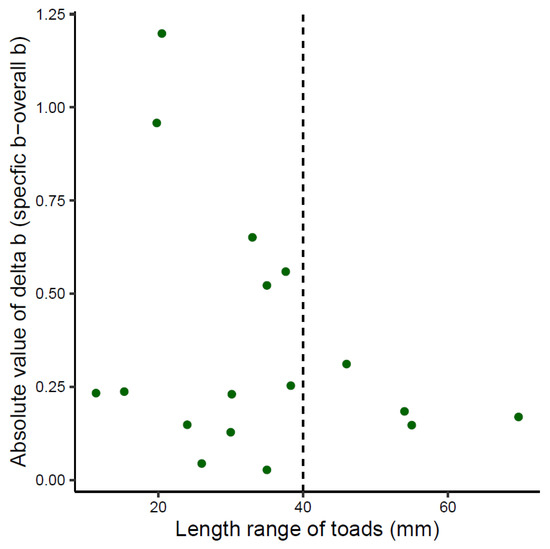A Unified Approach to Analysis of Body Condition in Green Toads