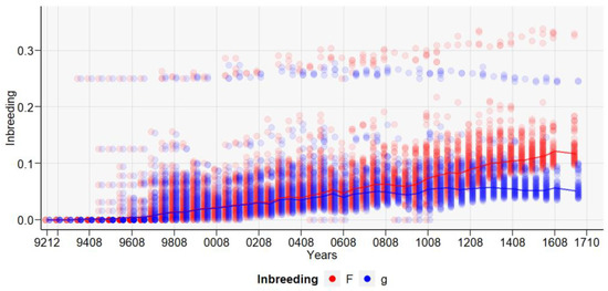 Analysis of Inbreeding Effects on Survival at Birth of Pannon White ...
