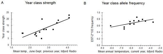 Natural Selection at the Edge of Life: Allelic Polymorphism and ...