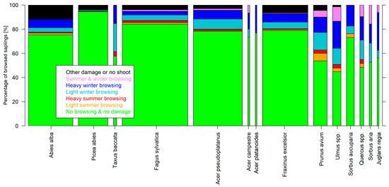 Assessing Browsing Impact in Beech Forests: The Importance of Tree ...