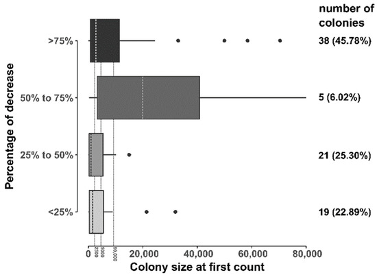 Decreasing Trends of Chinstrap Penguin Breeding Colonies in a Region of ...
