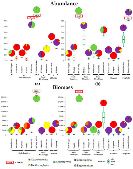 Habitat and Features of Development of Plankton Communities in Salt ...