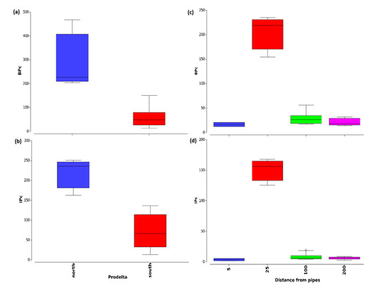 Effects of Organic Enrichment on Bioturbation Attributes: How Does the ...