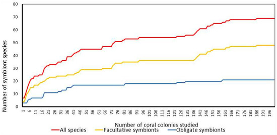 Density and Bleaching of Corals and Their Relationship to the Coral ...