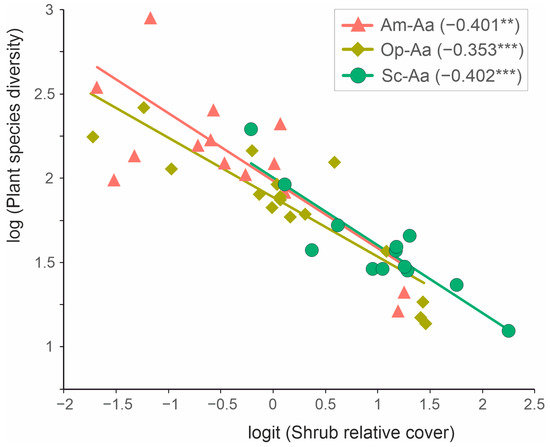 Diversity | Free Full-Text | Eco-Coenotic and Diversity Patterns in ...