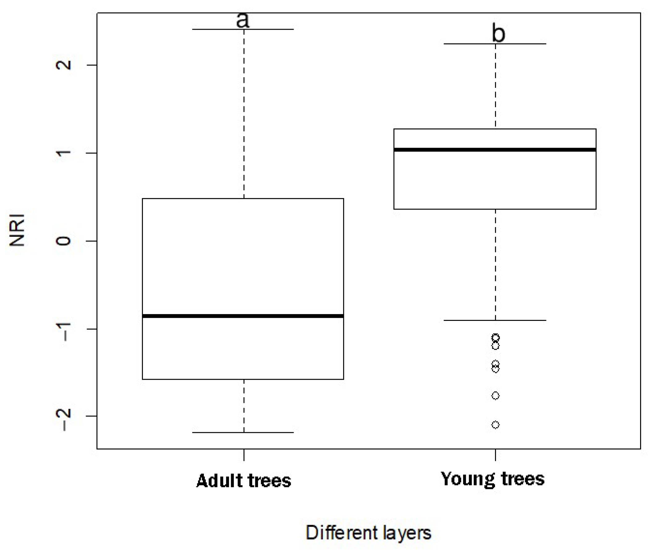 Distinct Community Assembly Mechanisms of Different Growth Stages in a ...