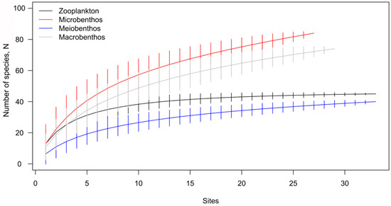 Species Diversity and Driving Factors of Benthic and Zooplanktonic ...