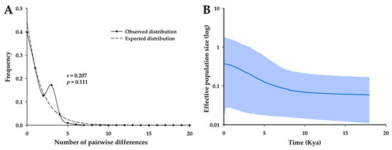 Diversity | Free Full-Text | Genetic Diversity and Population Structure ...