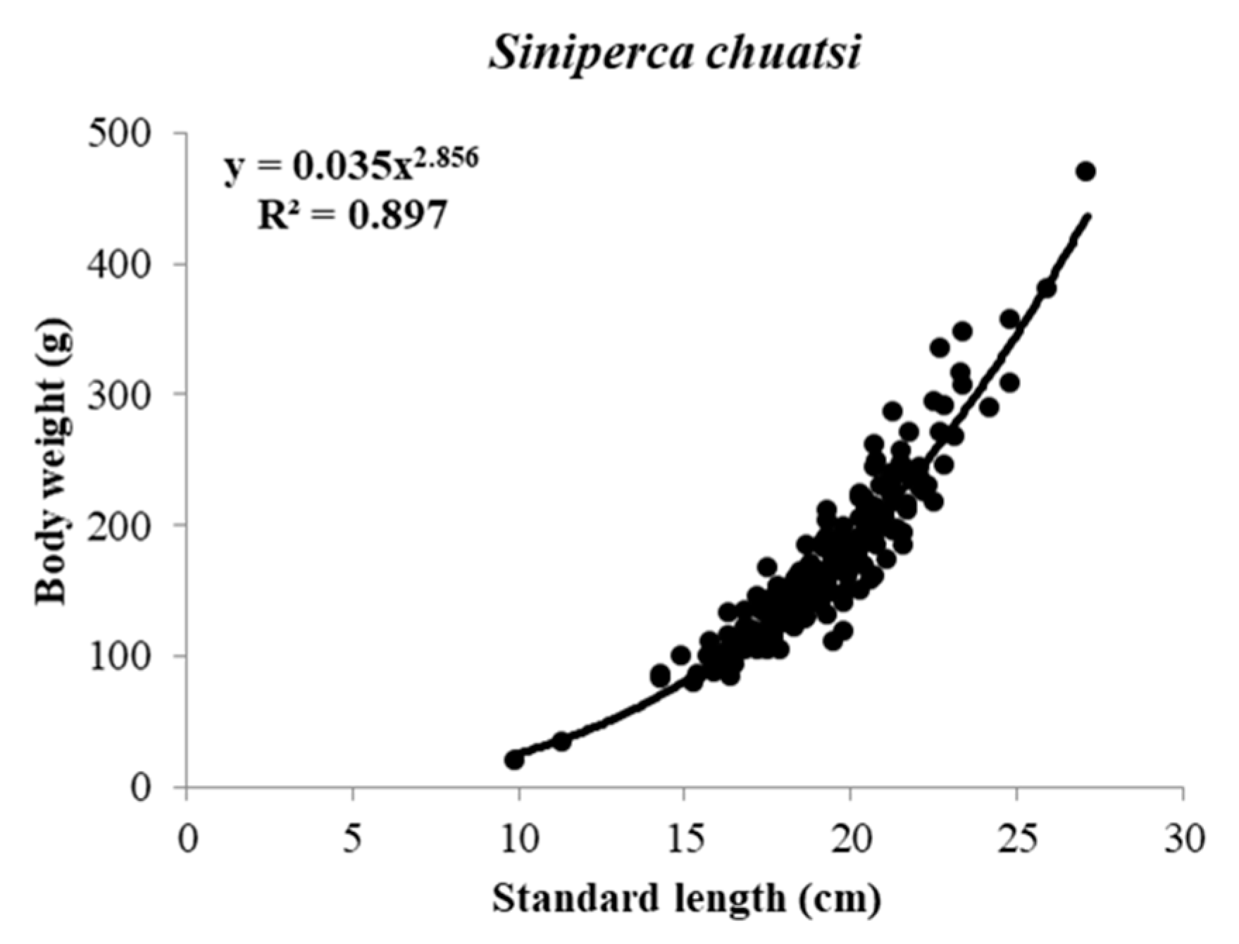 Length–Weight Relationships and Diversity Status of Fishes in the ...
