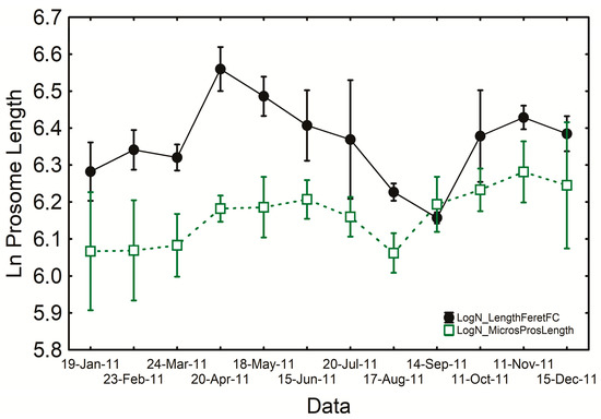 Seasonal Changes in the Size Distribution of Copepods Is Affected by ...