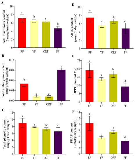 Comparative Metabolome Profiles and Antioxidant Potential of Four ...
