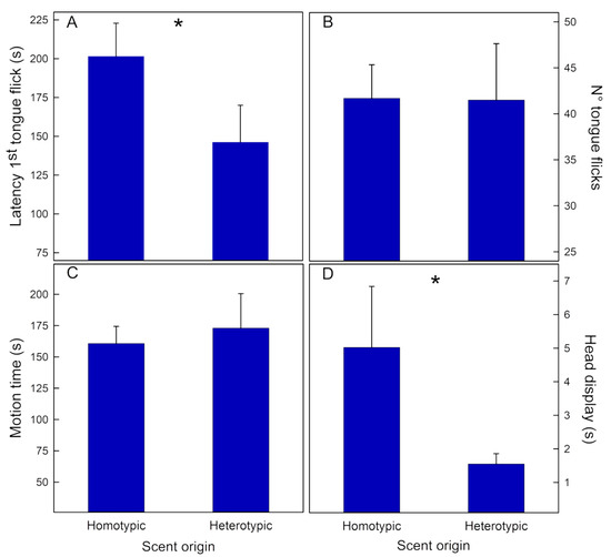 Population Scent Discrimination in Two Liolaemus Lizard Species ...
