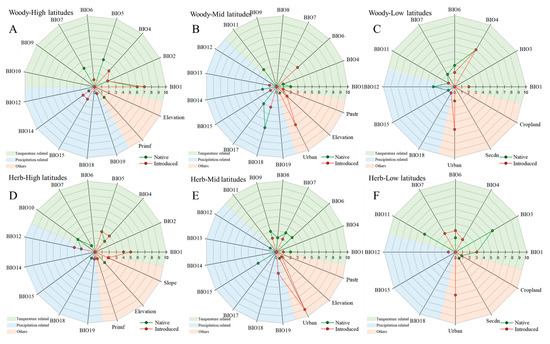 Drivers of Species Distribution and Niche Dynamics for Ornamental ...